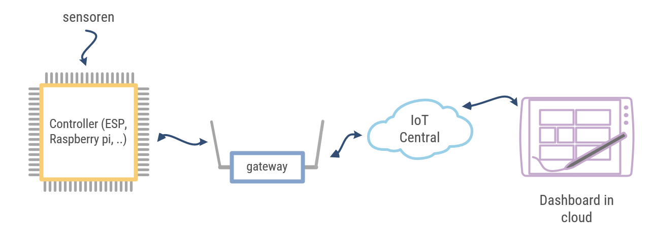 IoT Central | InnovetAzure-IoT IoT Central | InnovetAzure-IoT